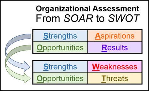 Soar Analysis Framework Slidebazaar Blog