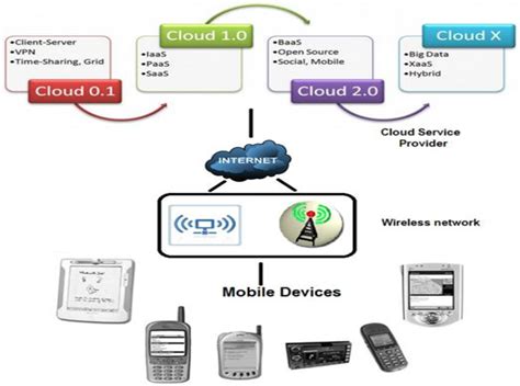 Mobile Cloud Computing Architecture Download Scientific Diagram