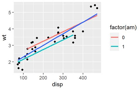 R How To Add Legend Into Ggplot With Both By Group And Combined Effects Stack Overflow