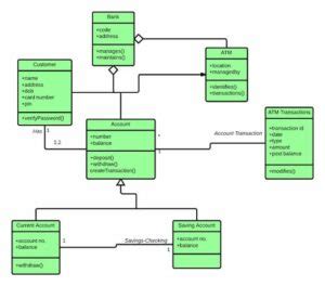 Diagramas UML Qué Son Tipos Usos y Cómo Hacerlos