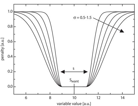General Penalty Function For A Target Value Constraint Download