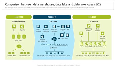 Data Lake Implementation Comparison Between Data Warehouse Data Lake