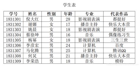 Sql Server数据库第二课：创建数据库表、完善数据库表的设计、建立数据库表之间的关系创建并完善数据库表 Csdn博客