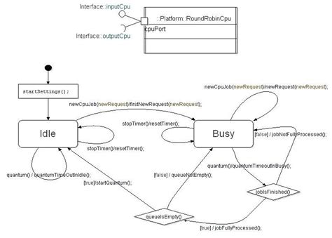 Uml 2 Active Class And Statechart Of A Round Robin Cpu In Tau G2