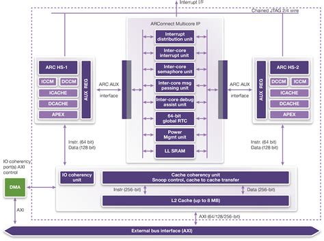 Enabling Smp For Embedded Linux On Arc Cores