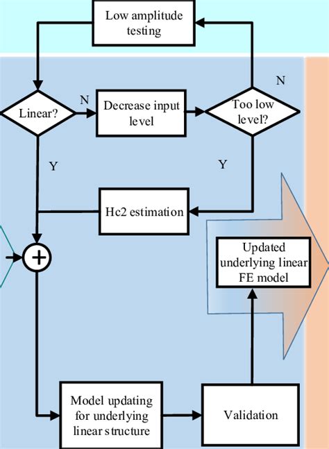 Flow Chart Of Proposed Model Updating Strategy For Local Nonlinear