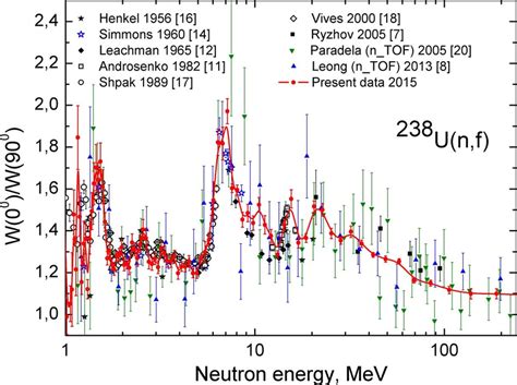 Anisotropy Of Fission Fragments Of 238 U Download Scientific Diagram