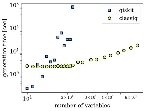 Oracle Generation For 3 Sat Problems Classiq