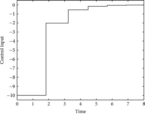 Figure 2 From Self Triggered Model Predictive Control Using