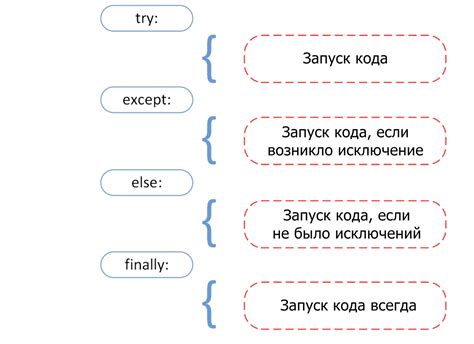 Обработка частых ошибок и исключений в python ~ pythonru