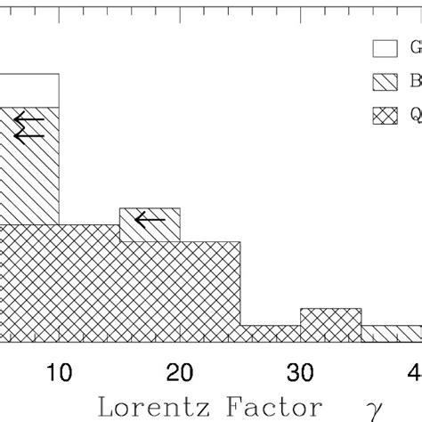 Histogram Of Lorentz Factors Calculated From β App And δ Var Based On Download Scientific