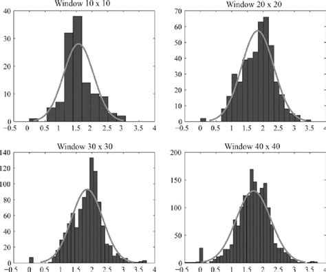 Histograms Showing The Constant Offset Estimation As A Function Of The