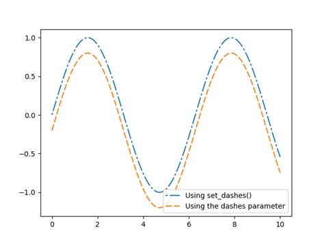 customizing dashed line styles — matplotlib 3 2 1 documentation