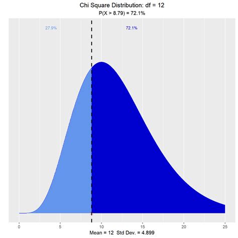 Exploring Distributions • Vistributions
