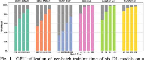 Figure 1 From Building A Performance Model For Deep Learning