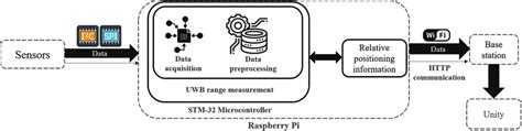 Overall Architecture Of The UWB IMU Based Relative Position System Download Scientific Diagram
