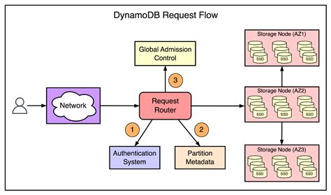 A Deep Dive Into Amazon Dynamodb Architecture