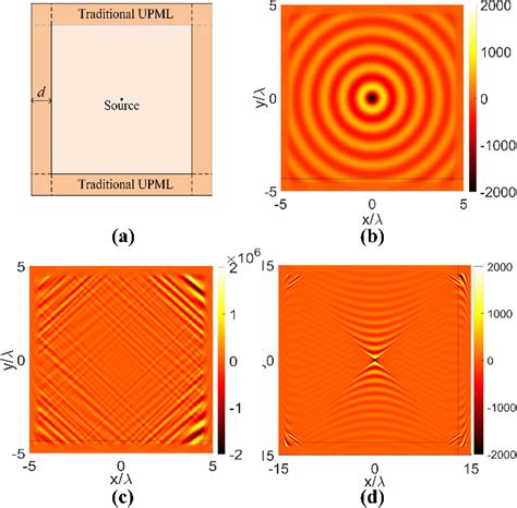 Figure From An Improved Uniaxial Perfectly Matched Layer Based On Finite Element Method For