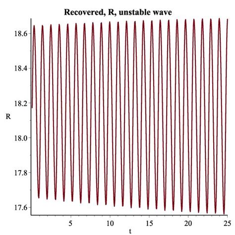 Infected And Recovered Unstable Waveform Plot Of The Fractionalorder Infected And Recovered Unstable Waveform Plot Of The Fractionalorder
