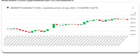Candlechart Gap · Issue 133 · Apexchartsblazor Apexcharts · Github