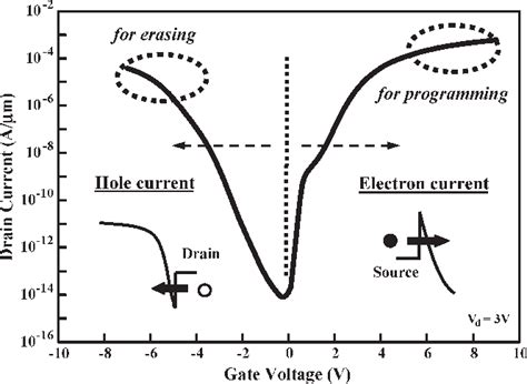 Figure 1 From Nonvolatile Schottky Barrier Multibit Cell With Source Side Injected Programming
