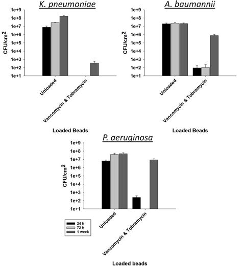 The Effect Of Vancomycin And Tobramycin In Combination Loaded Pg Csh Download Scientific