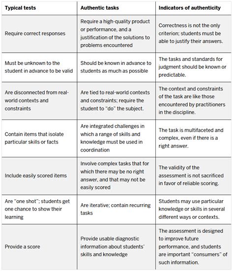 Authentic Assessment Designing An Active Learning Environment