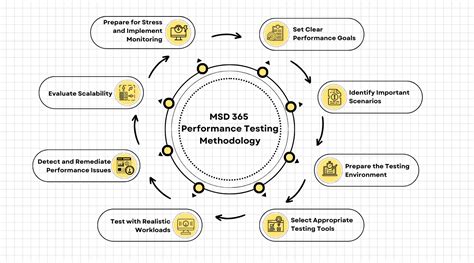 Msd 365 Performance Testing