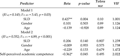 Hierarchical Multiple Regression Results Download Scientific Diagram