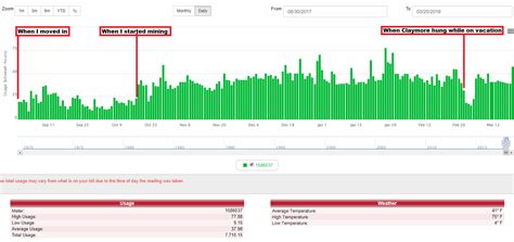 Running An GPU Rig For A Few Months In My Basement Here S My Daily Electricity Usage R