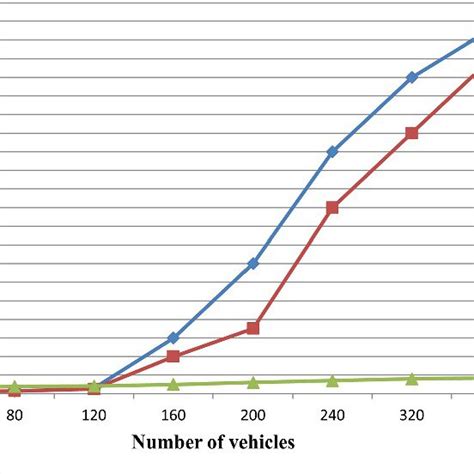 Collision Rate For Different Number Of Vehicles Download Scientific