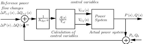 Open Loop Control Structure Where A S Is Used To Linearize Control