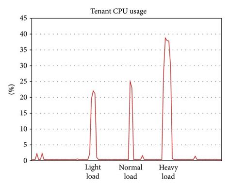 Cpu Usage And Active Memory In The Simulation A Cpu Usage Of Cloud