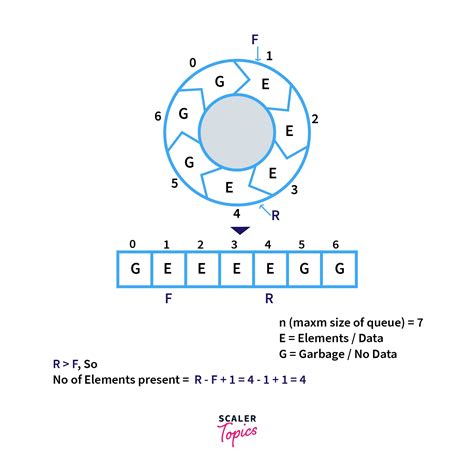 Circular Queue In Data Structure Scaler Topics