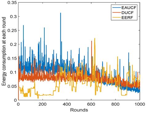 An Energy Efficient Routing Algorithm For Wsns Using Fuzzy Logic