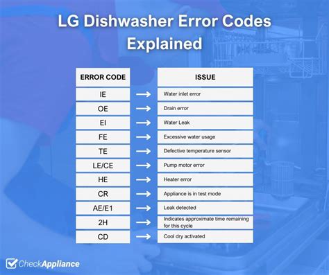 Lg Dishwasher Troubleshooting Guide Problems Solutions Error Codes