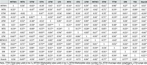 Genotypic And Phenotypic Correlation Coefficients Among Potato Genotype