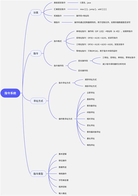 计算机组成原理——指令系统单地址指令和双地址指令 Csdn博客 计算机组成原理——指令系统单地址指令和双地址指令 Csdn博客
