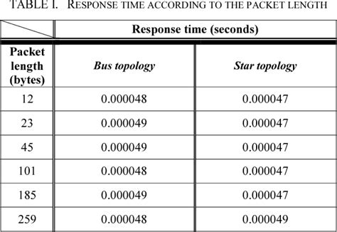 table i from performance evaluation for modbus tcp using network