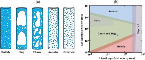 A Schematic Of The Multiphase Flow Regimes In A Vertical Pipe B