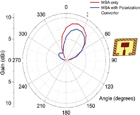 Radiation Pattern Of The Antenna Download Scientific Diagram