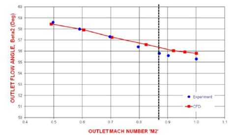 Variation Of NGV Exit Angles For Different Exit Mach Numbers Download Scientific Diagram