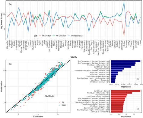 In Depth Comparison Of The Performance Of Xgboost And Rf On The Data Download Scientific