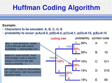 Ppt Lossless Compression Powerpoint Presentation Free Download Id