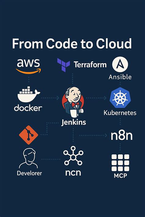 Ansible Projects For Beginners From Production Environment Real Time