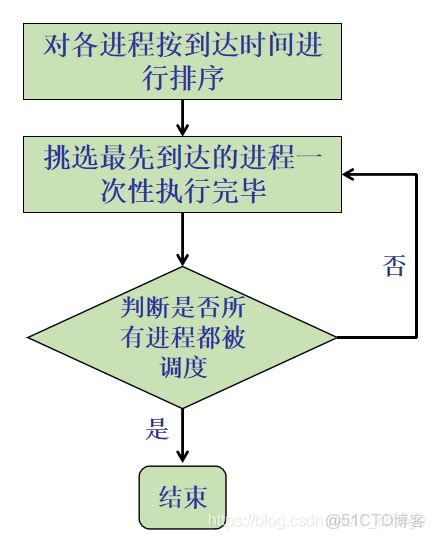 操作系统进程调度模拟算法实现（c语言版）51cto博客操作系统调度算法