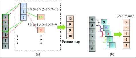 figure a2 a convolution and b pooling operation download
