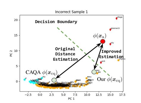 Illustration Of Qa Samples In Feature Space The Token Features Are Download Scientific Diagram