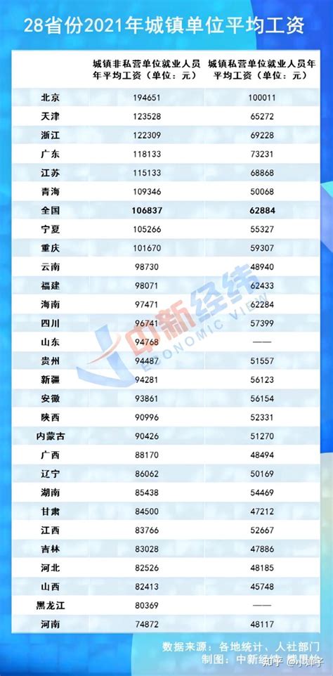 Ck凯文克里斯丨28省份平均工资出炉，想要不拖后腿，87的人都选择了它 知乎