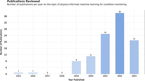 Figure 1 From A Review Of Physics Informed Machine Learning Methods